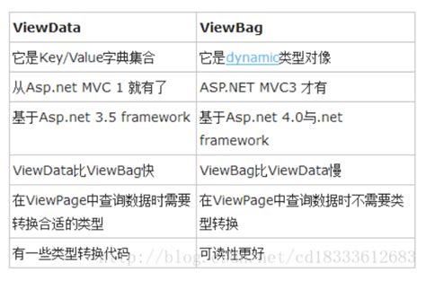 asp mvc教程四：asp mvc中controller向view传值的几种方式 开发