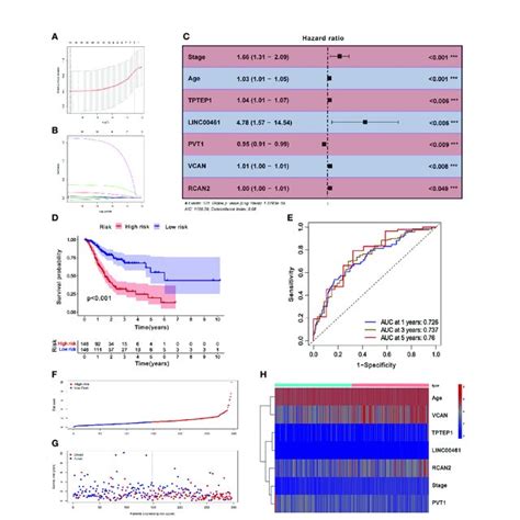 Construction And Validation Of Cerna Related Prognostic Model A B