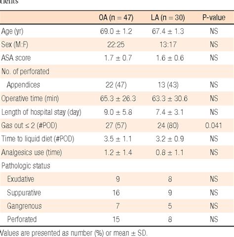 Table 1 From Laparoscopic Versus Open Appendectomy For Appendicitis In