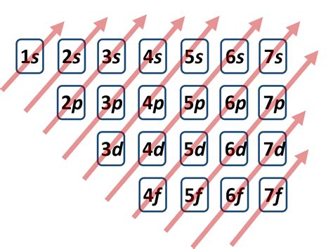 Complete Electron Configurations Using The Periodic Table