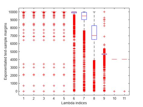 classification margins for linear classification models matlab