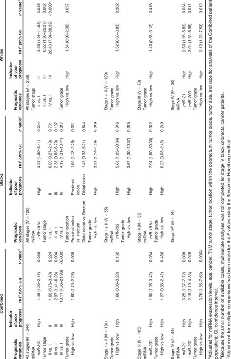 Cox Multivariate Regression Analysis To Evaluate The Independent