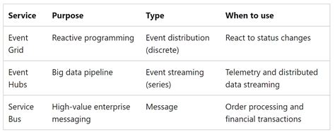 can i use azure event grid topics to communicate domain events in a