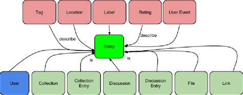 social semantic server data model download scientific diagram