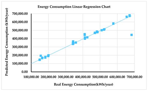 Linear Regression For The Scaled Energy Consumption Download