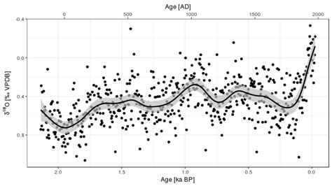 pangaea and r and open palaeo data