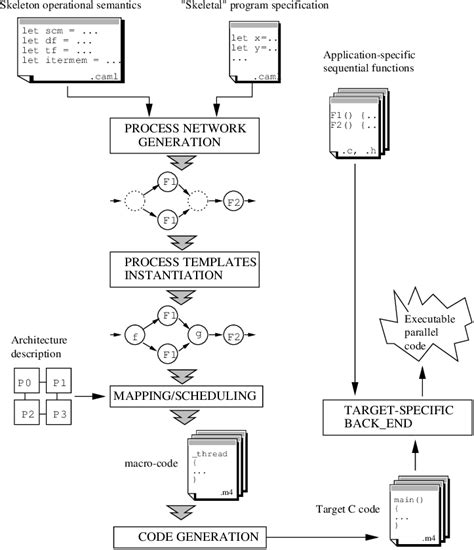 parallel compilation scheme in the skipper parallel programming