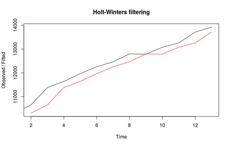 forecasting a not seasonal time series in r cross validated