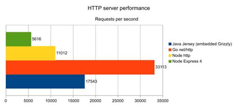 performance java jersey vs go vs nodejs