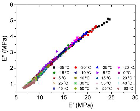 Temperature And Frequency Dependence Of The Dynamic Viscoelastic