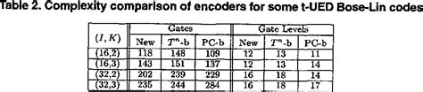 table 2 from design of encoders and self testing checkers for some
