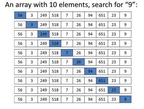 linear search geeksforgeeks