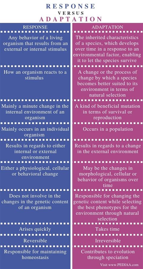 What Is The Difference Between Response And Adaptation Pediaa Com