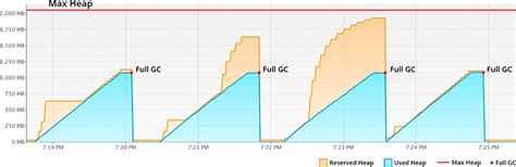 garbage collector tuning as 1st step to java memory usage optimization