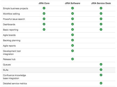 jira core vs jira software