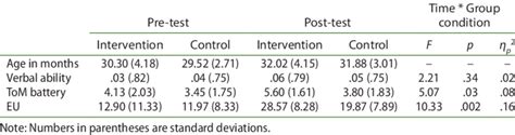 Pre And Post Test Means And Standard Deviations For All Variables By