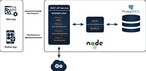 backend as a service implementation using node js