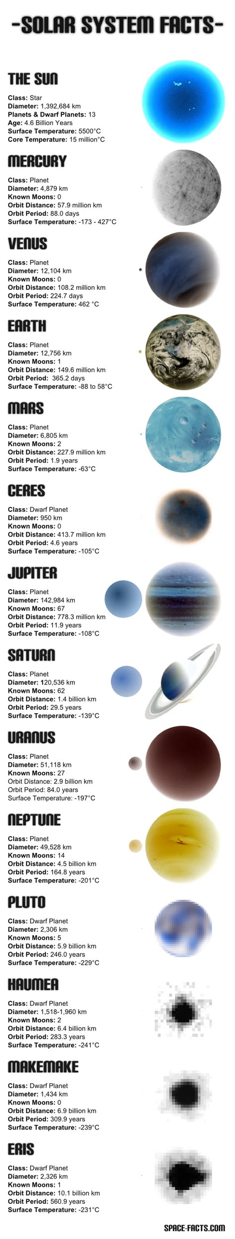 Solar System Planets And Dwarf Planets Information Chart