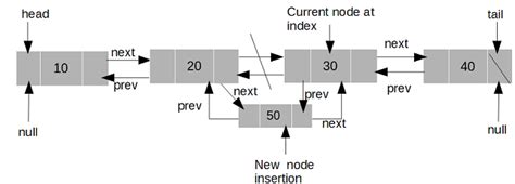 doubly linked list implementation java program tech tutorials