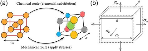 A Lattice Distortion Can Be Achieved Either Via Chemical Substitution