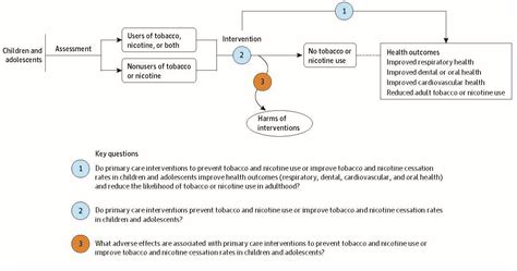 Primary Care Relevant Interventions For Tobacco And Nicotine Use