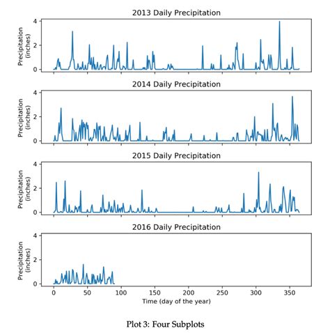 programming language python help create line plot