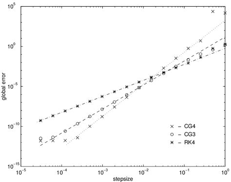 global error versus stepsize for the schemes cg3 cg4 and rk4