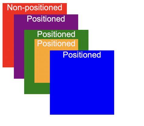 describe z index and how a stacking context is formed in css
