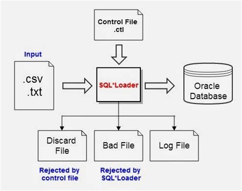 oracle applications 11i r12 and fusion sql loader tutorial