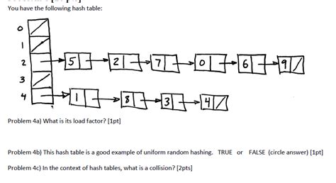 load factor in hashmap with linkedlist stack overflow