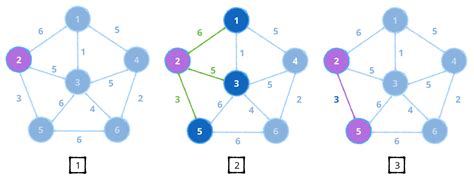 swift algorithm club minimum spanning tree with prim s algorithm iyar