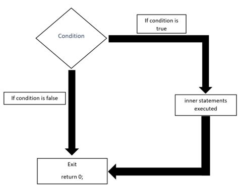 flow chart in c free c programming tutorial padhle