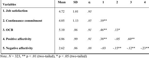 Descriptive Statistics Means Standard Deviations Cronbachs Alpha