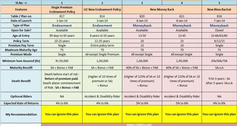 Lic 2014 New Plans List Features Review And Snapshot