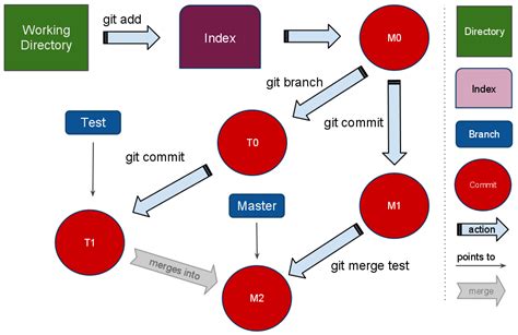 a git primer daniel miessler