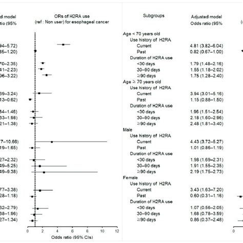 forest plots for multivariable conditional logistic regression
