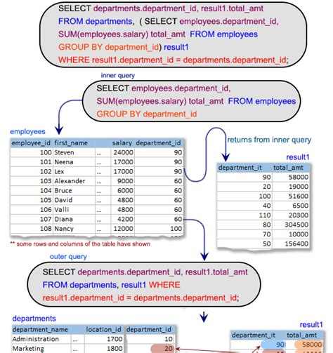 database management system sql subquery exercises display the