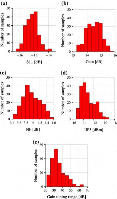 the lnvga monte carlo results of 200 samples input reflection