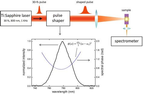 Illustration Of The Experimental Setup The Pulse Shaper Consists Of 4f