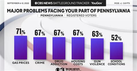 2022 Mid Term Election Cbs News Poll Shows Economy Leading Concern For