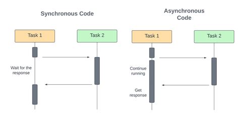 asynchronous javascript and promises simplified vedant ⚒️