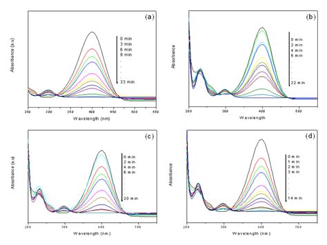 Time Dependent Uv Visible Spectra For The Catalytic Reduction Of 4 Np