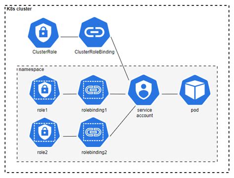 kubernetes security best practices part 1 role based access control