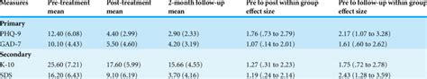 Means Standard Deviations And Effect Sizes Cohens D With 95