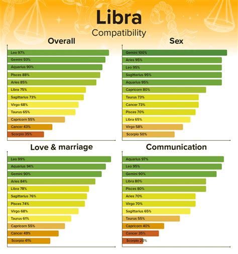 Zodiac Signs Compatibility Chart Percentages For All Combinations