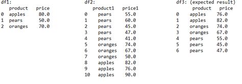 python how to loop between two pandas dataframes to