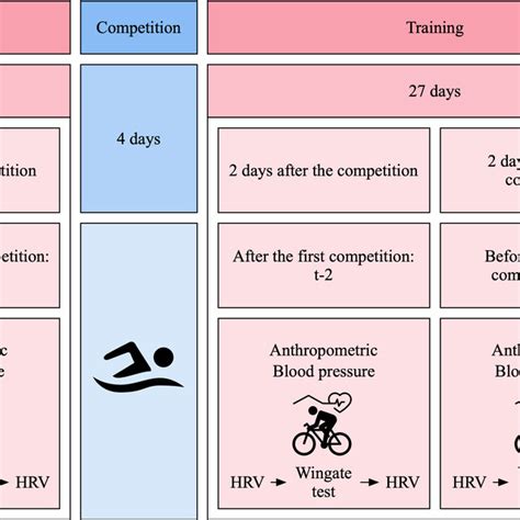 Heart Rate Variability Parameters Were Compared By Sex Within Each