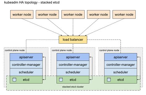 “setting Up A Multi Master Kubernetes Cluster With Kubeadm And Haproxy