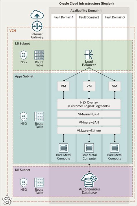 deploy a multitier application stack on a vmware sddc connected to an