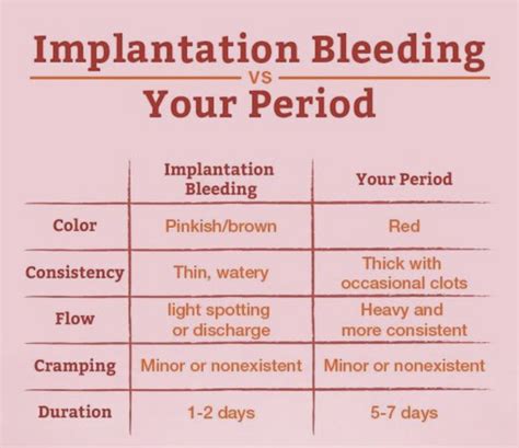 Implantation Bleeding Versus Period